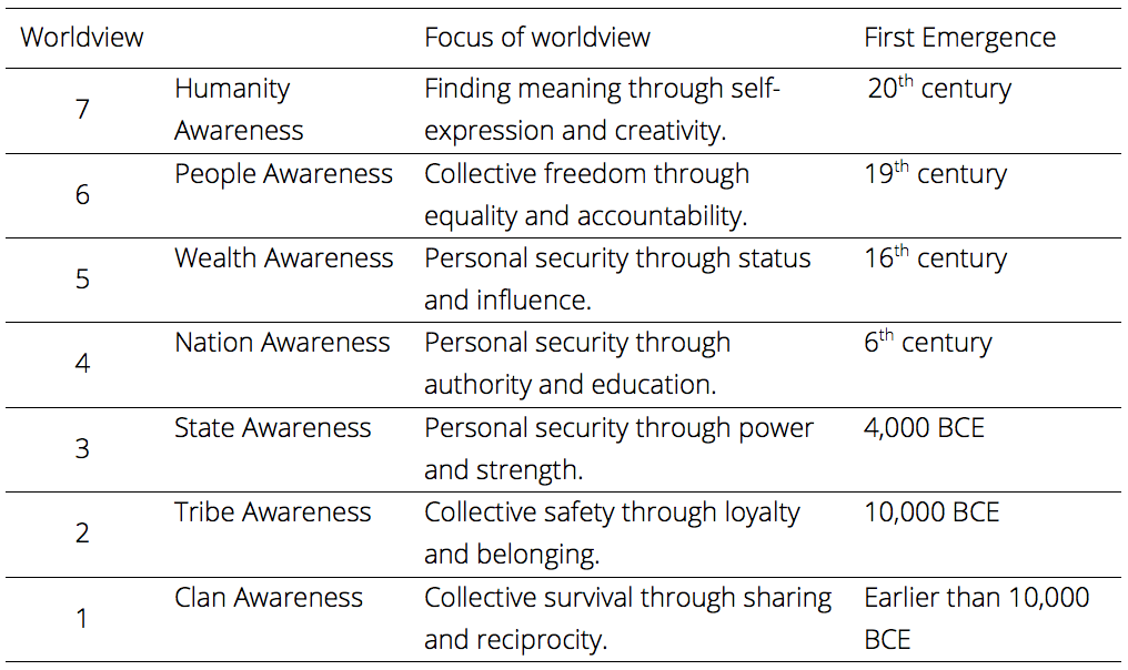 The Evolution of Worldviews